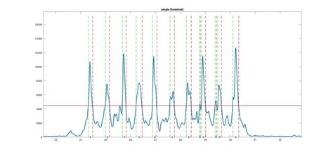 9 Performance Of Peak Detection Algorithms On Anterior Deltoid Emg