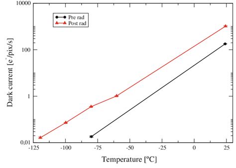 Dark Current As A Function Of Temperature Before Pre Rad And After