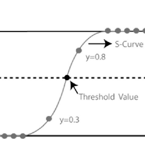 Logistic Regression Transformation Download Scientific Diagram