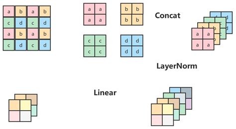 A New Fault Diagnosis Method For Rolling Bearings With The Basis Of Swin Transformer And