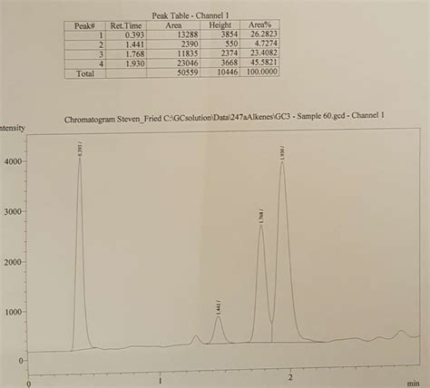 Compare The Amounts Of Trans 2 Butene And