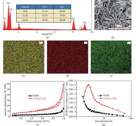 A Elemental Analysis Report B Sem Image C E Eds Elemental Mappings F Download Scientific