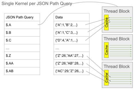 Accelerating Json Processing On Apache Spark With Gpus Nvidia Technical Blog