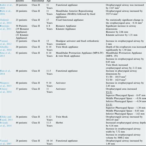 Summary Of Patients With Class Ii Malocclusion Treated With Functional