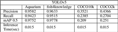 Table I From Multi Class Multi Object Detection And Tracking System In 3 Dimensions Using Yolov5