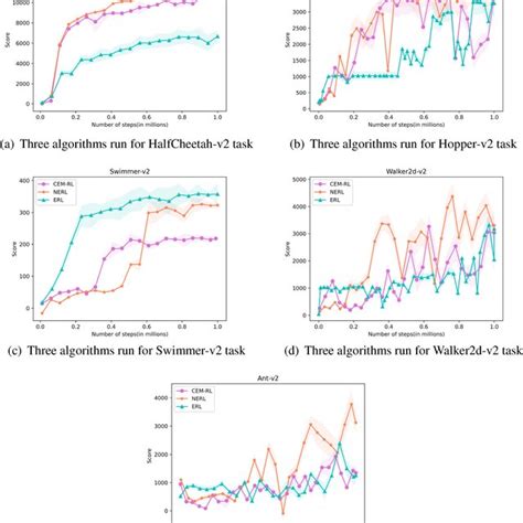 Learning Curves Of Nerl Cem Rl And Erl For Five Continuous Control Tasks Download Scientific