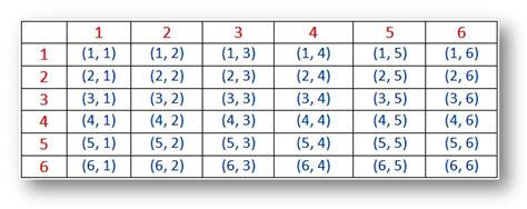 Probability For Rolling Two Dice Sample Space For Two Dice Worked Out