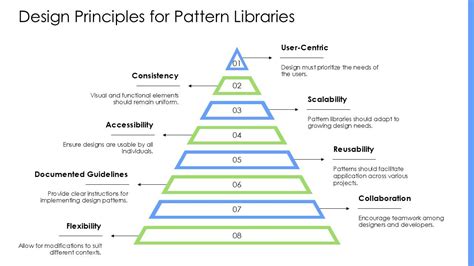 Comprehensive Guide To Pattern Libraries For Design Ppt Slides St Ai