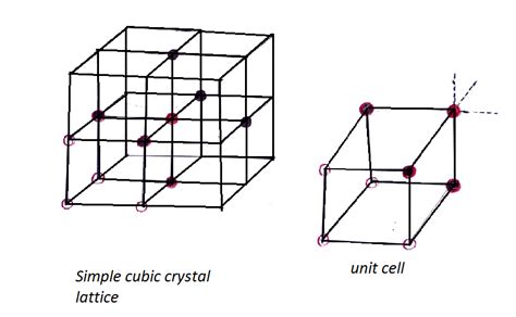 In A Simple Cubic Lattice The Coordination Number Isa 4 B 5 C 6 D 8