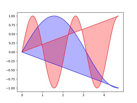 Fill Plot Demo — Matplotlib 303 Documentation