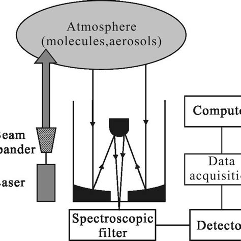 Pdf High Spectral Resolution Lidar For Atmosphere Remote Sensing A Review
