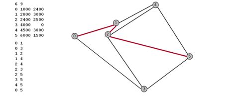 Solved Java Implement The Classic Dijkstras Shortest Path