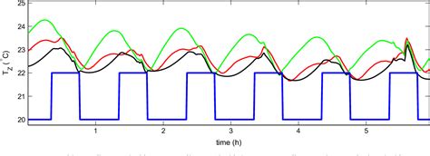 Figure 5 From Bridging The Gap Between The Linear And Nonlinear Predictive Control Adaptations