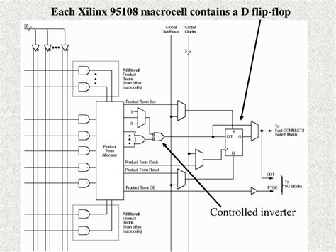 PPT Xilinx CPLDs And FPGAs Features And Architecture Overview PowerPoint Presentation ID