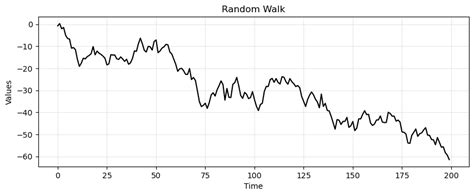 Stationarity — Time Series Analysis With Python