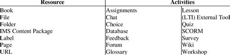 Resources And Activities In Moodle Lms Download Scientific Diagram