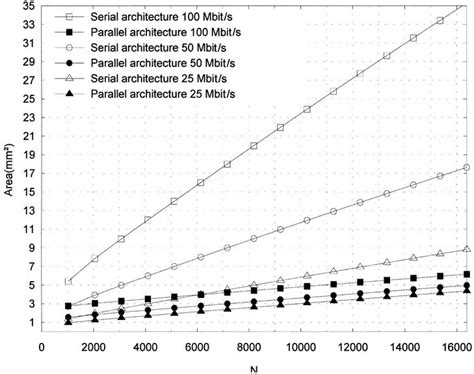 comparison of the complexities of the serial and parallel architectures