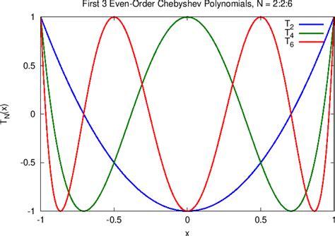 Chebyshev Polynomial Properties