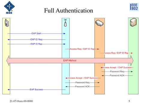 Ieee Media Independent Handover Dcn Xxx Ppt Download