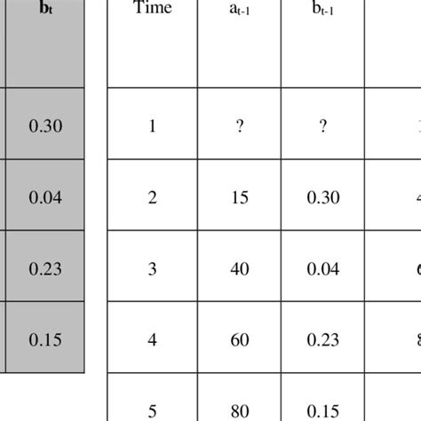 Restructuring Data With Sliding Window Width 2 For Multivariate Time
