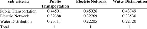 Normalization Of Pairwise Comparison Matrix Of Accessibility Sub Criteria Download Table
