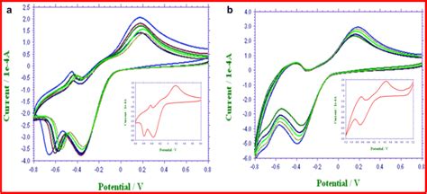A Scan Rate Dependent Cyclic Voltammograms Cvs Of 7a In Meoh Solution