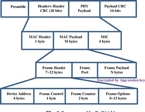 Experimental Comparison Of Snr And Rssi For Lora Esl Based On Machine