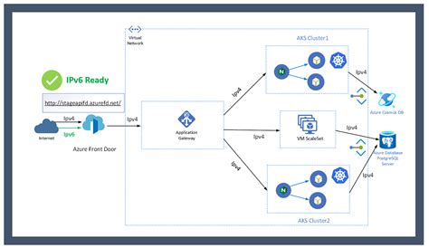 How To Achieve Ipv4ipv6 Dual Stack Webservices In Azure By Rk Iyer