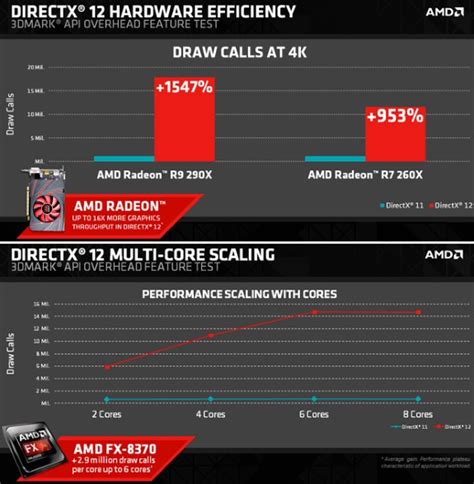 Amd Illustrates Dx12 Performance Gains With New Futuremark Test Dvhardware