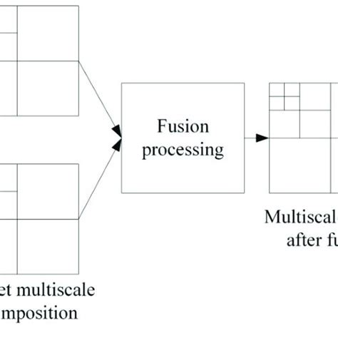 Principle Of Wavelet Transform After Two Dimensional Wavelet Transform Download Scientific