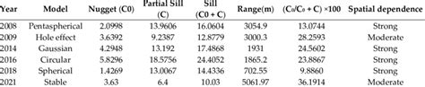 Fitted Experimental Semivariograms Parameters And Their Download Scientific Diagram