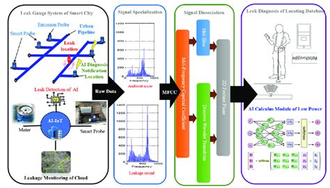 Ai Iot Based Ai Leakage Detection And Localization System Download