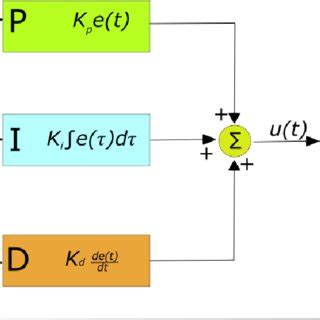 PID Controller Design Download Scientific Diagram