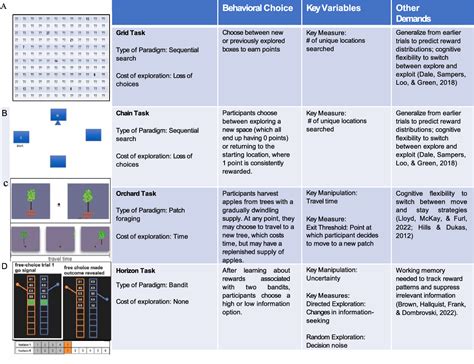 figure 2 from the structure and development of explore exploit decision