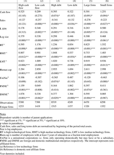 Negative Binominal Regressions Sample Splits On The Level Of Cash