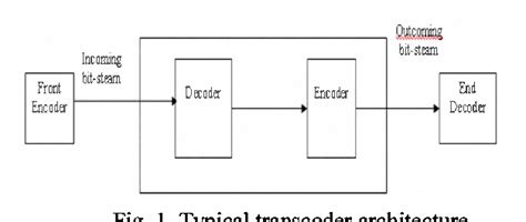 Figure 2 From Semantic Based Video Transcoding Architectures For Quality Of Service Applications