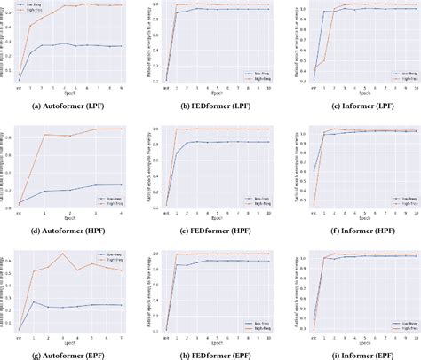 Figure 2 From Exploring Spectral Bias In Time Series Long Sequence Forecasting Semantic Scholar