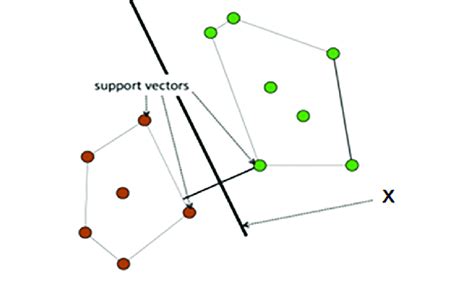 Maximum Margin Hyperplane Download Scientific Diagram