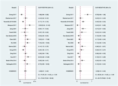 Forest Plots For The Positive And Negative Likelihood Ratios Of Download Scientific Diagram