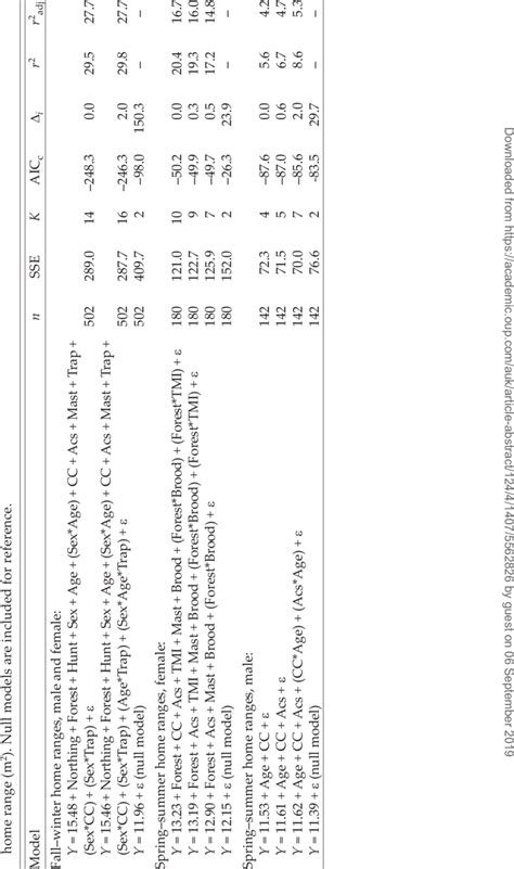 Best Multivariate Models Ie Models Having ∆ I ≤ 20 To Explain