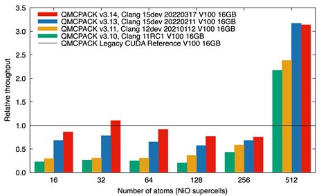 High Accuracy Exascale Capable Ab Initio Electronic Structure Calculations With Qmcpack A Use