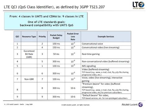 The 3G4G Blog LTE QCI And End To End Bearer QoS In EPC