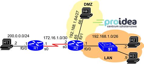 Lab 04 Ccna Rands Access Control Lists Acls Dla Ipv4 Centrum Szkoleniowe Proidea Akademia