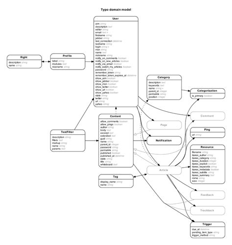 Easy Way To Visualize Your Active Record Models With The Erd Gem By Faizan Iqbal Medium