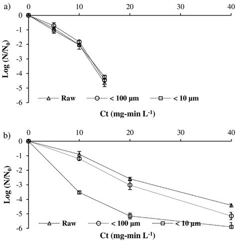 Representative Inactivation Kinetics For Total Coliforms In Primary