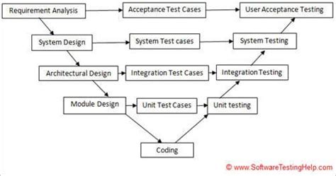 Software Development And Testing Methodologies With Pros And Cons Software Testing Help
