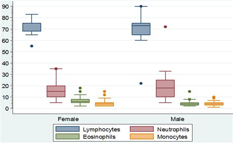 Boxplot Showing The Maximum Minimum And Median Value Of Lymphocytes Download Scientific