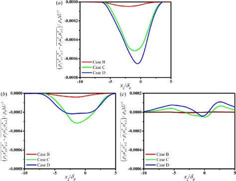 The Profiles Of The Streamwise And Normal Fluctuating Velocity