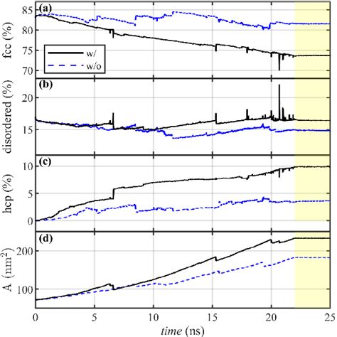 Time Evolution Of A Fcc B Disordered C Hcp And D Surface Area