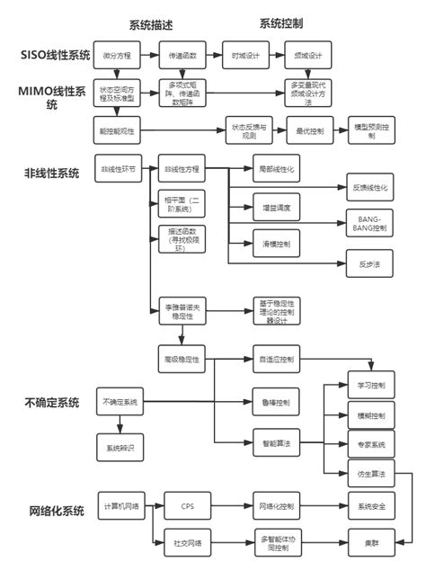 【科普向】图解控制理论 知乎